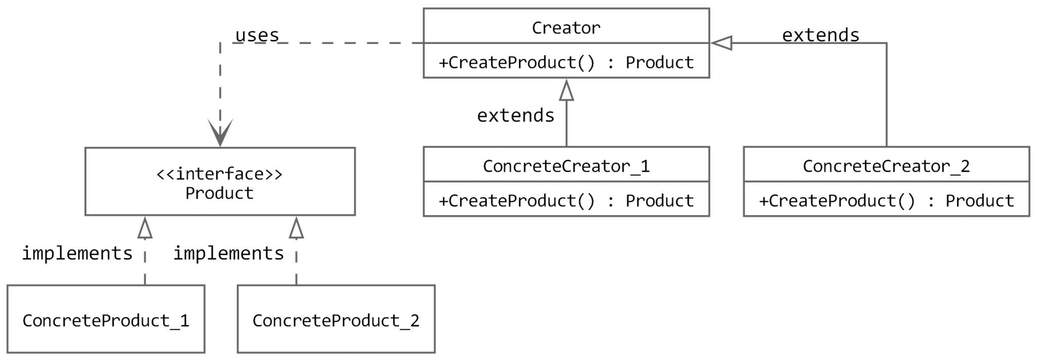 Factory Method Pattern - Guide, Structure and Example