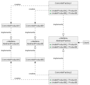 Abstract Factory Pattern - Guide, Structure and Example